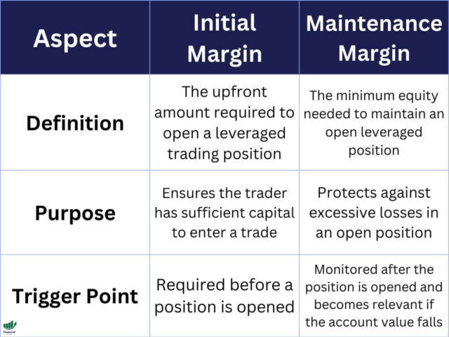 Initial Margin vs. Maintenance Margin: A Guide for Traders Initial Margin vs. Maintenance Margin: A Guide for Traders