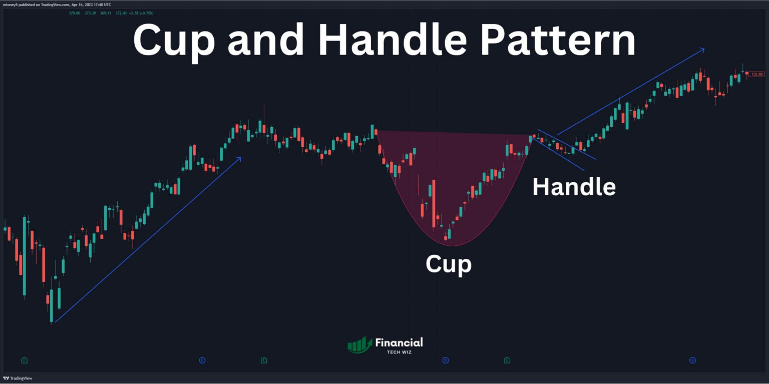 Inverse Cup and Handle: How You Can Trade It