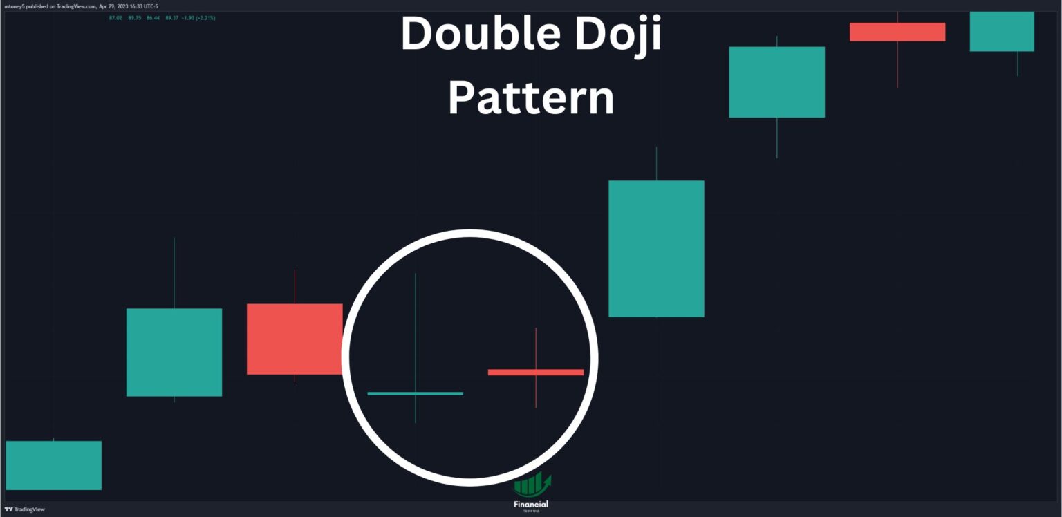 Double Doji Candle Pattern: A Key to Profitable Stock Trading