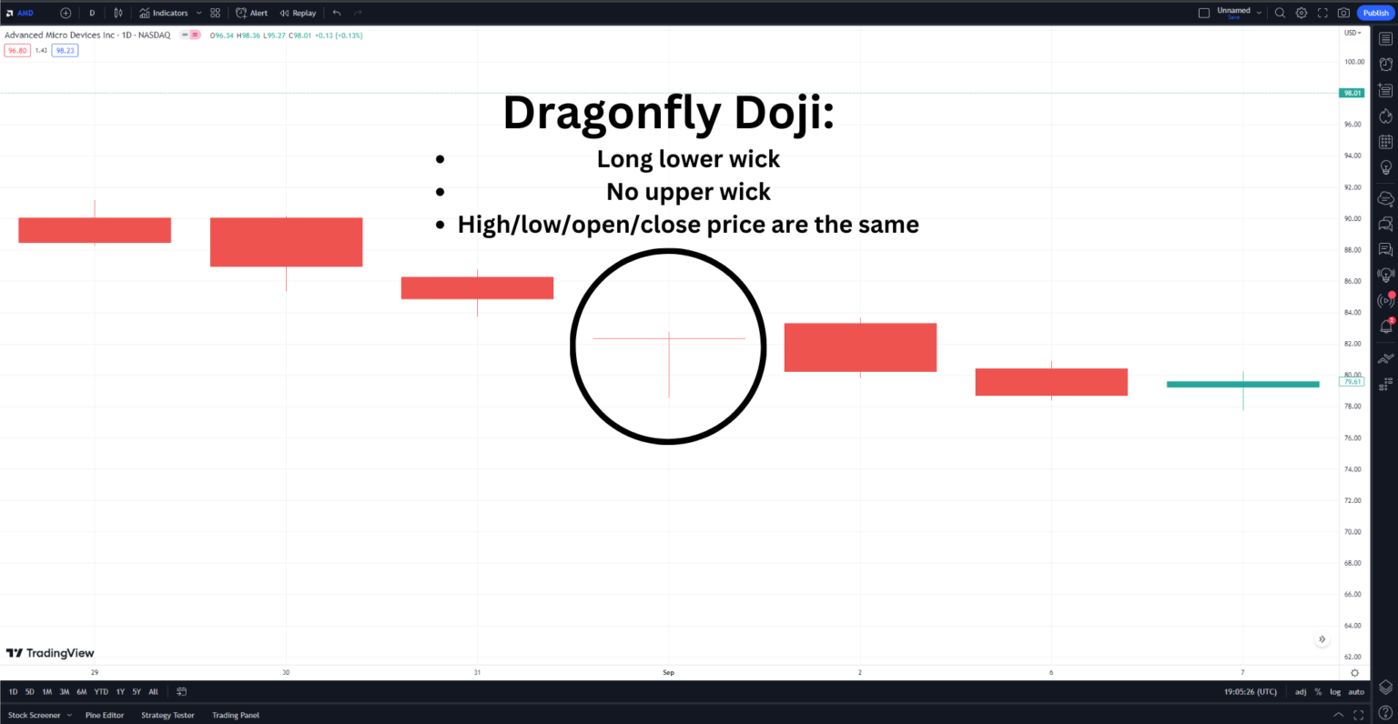 Doji Candle Types: Dragonfly, Gravestone & More