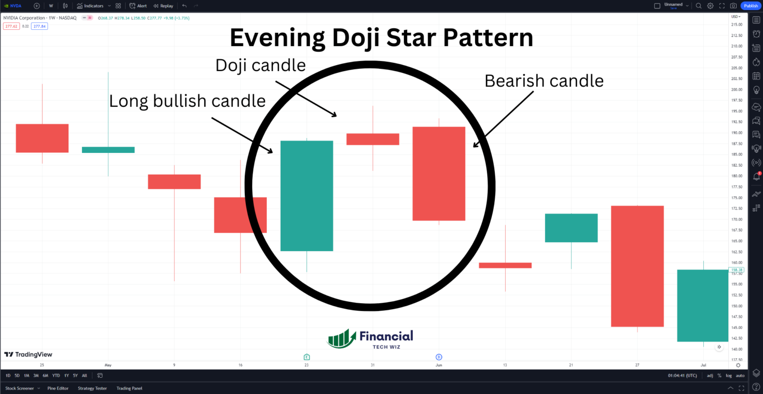 Evening Doji Star Pattern: Decoding the Reversal Pattern