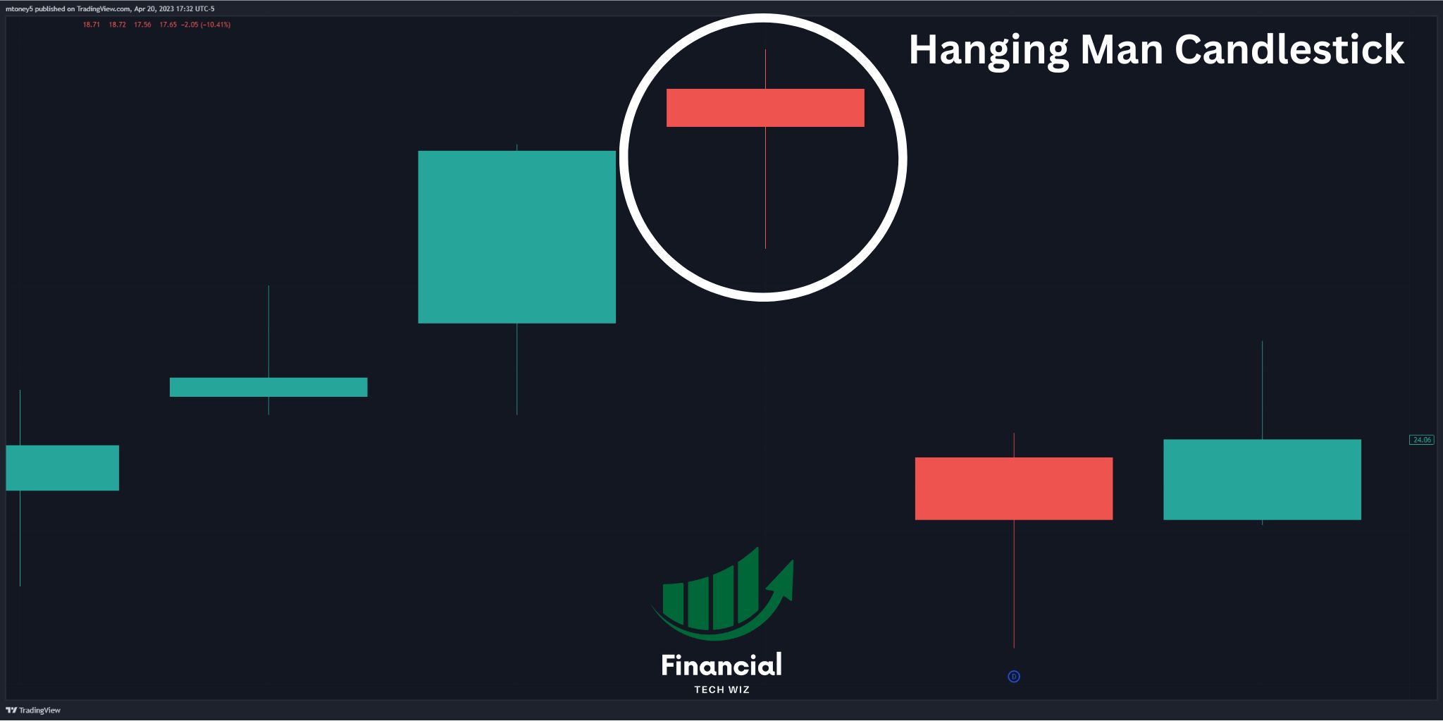Hanging Man Candle: Recognizing Bearish Reversals