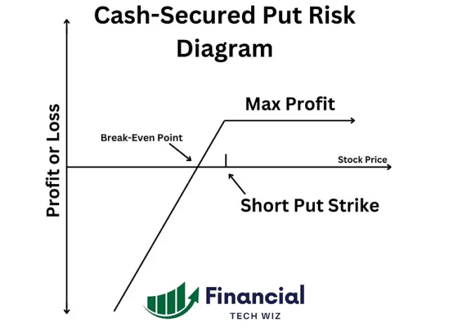 What is a Cash-Secured Put? | Cash-Secured Put Strategy