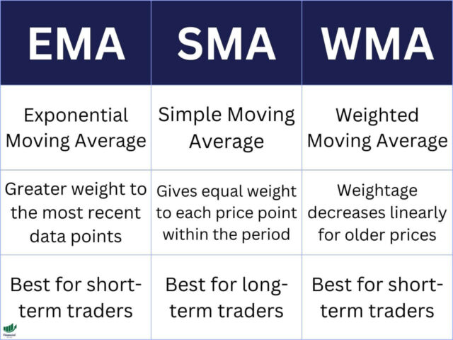 MA vs. EMA vs. SMA vs. WMA - Moving Average Indicators