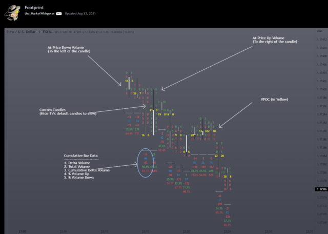 TradingView Footprint Charts Explained