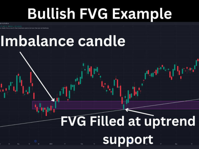 What is a Fair Value Gap (FVG) in Trading?