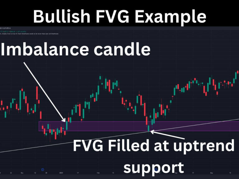 What is a Fair Value Gap (FVG) in Trading?