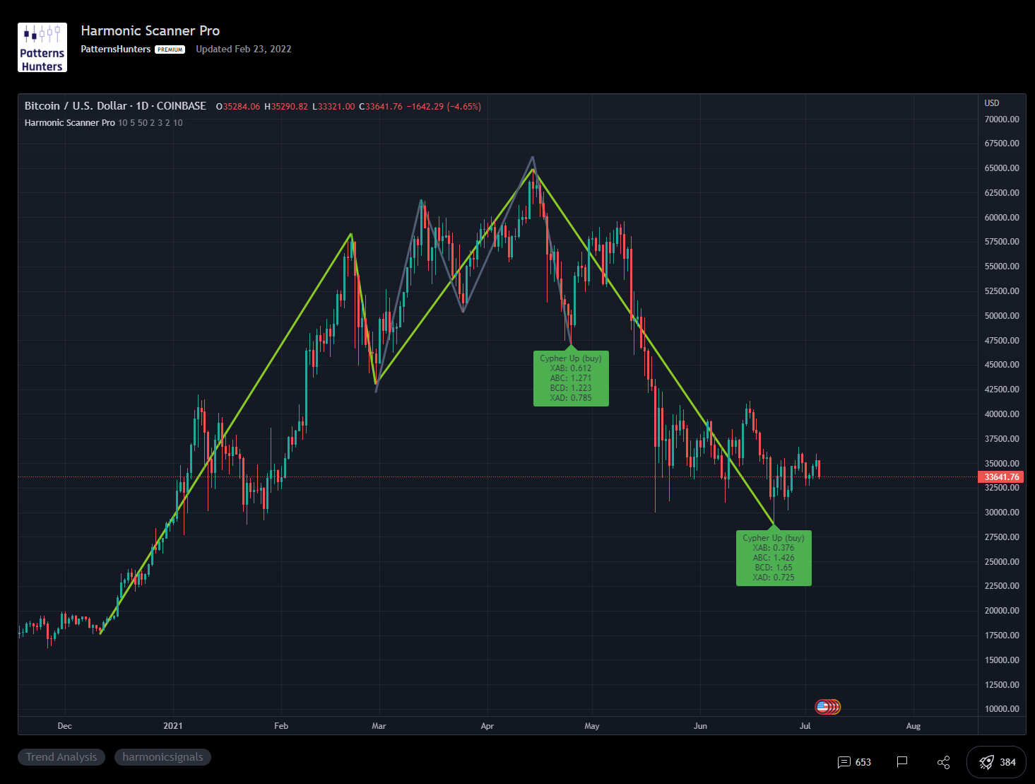Harmonic Scanners on TradingView: A Comprehensive Guide