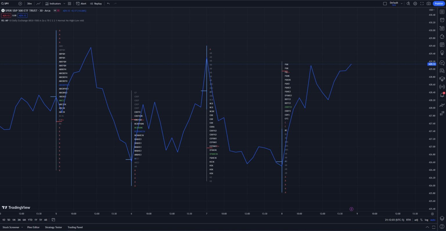TradingView Volume Profile: Indicators, Settings, and How to Read It (2026)