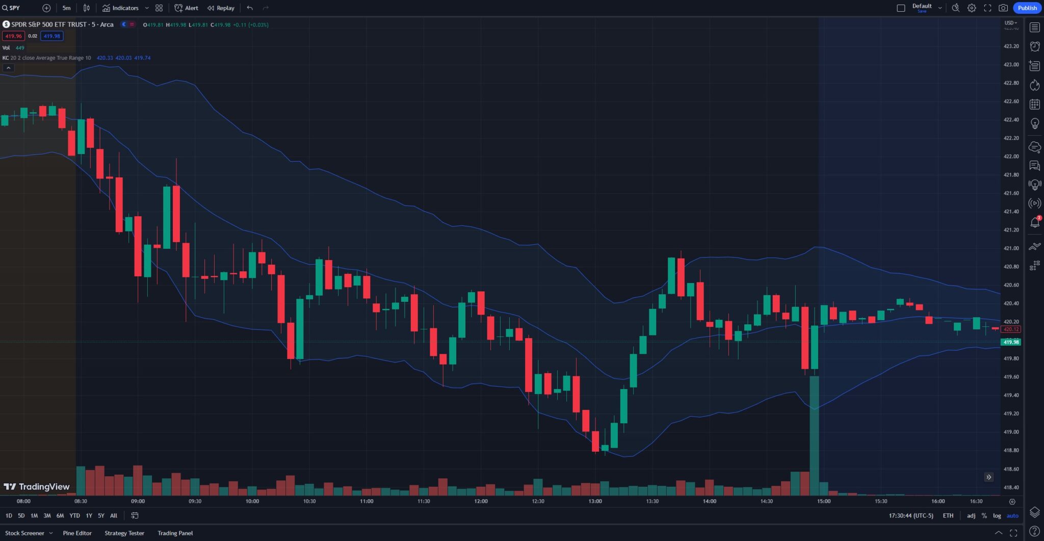 What is the Keltner Channel on TradingView? A Complete Guide