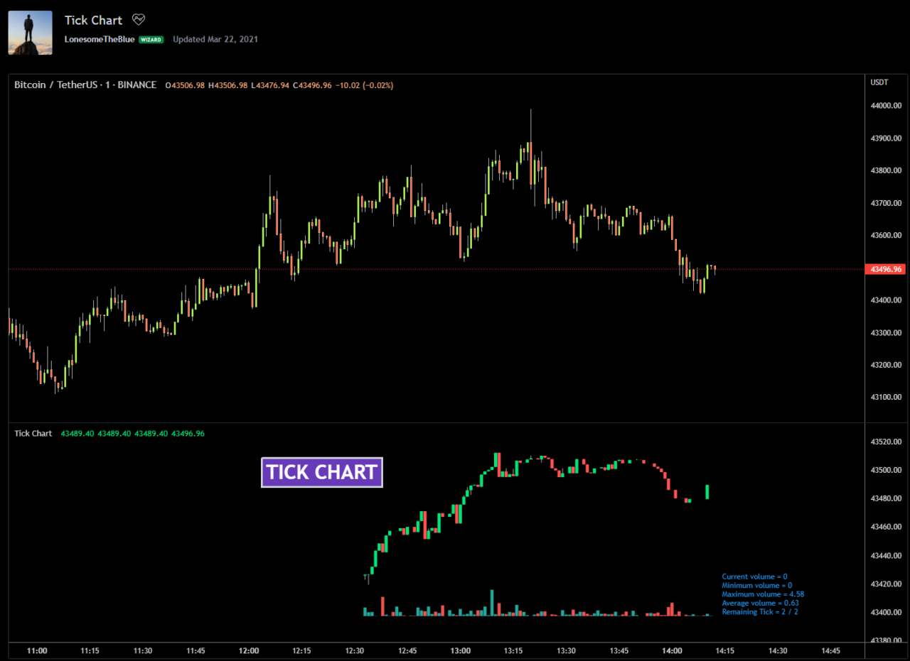 TradingView Tick Charts: Harnessing the Power of Custom Scripts TradingView Tick Charts: Harnessing the Power of Custom Scripts