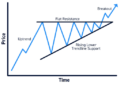 The Triangle Chart Pattern Explained