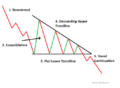 The Triangle Chart Pattern Explained