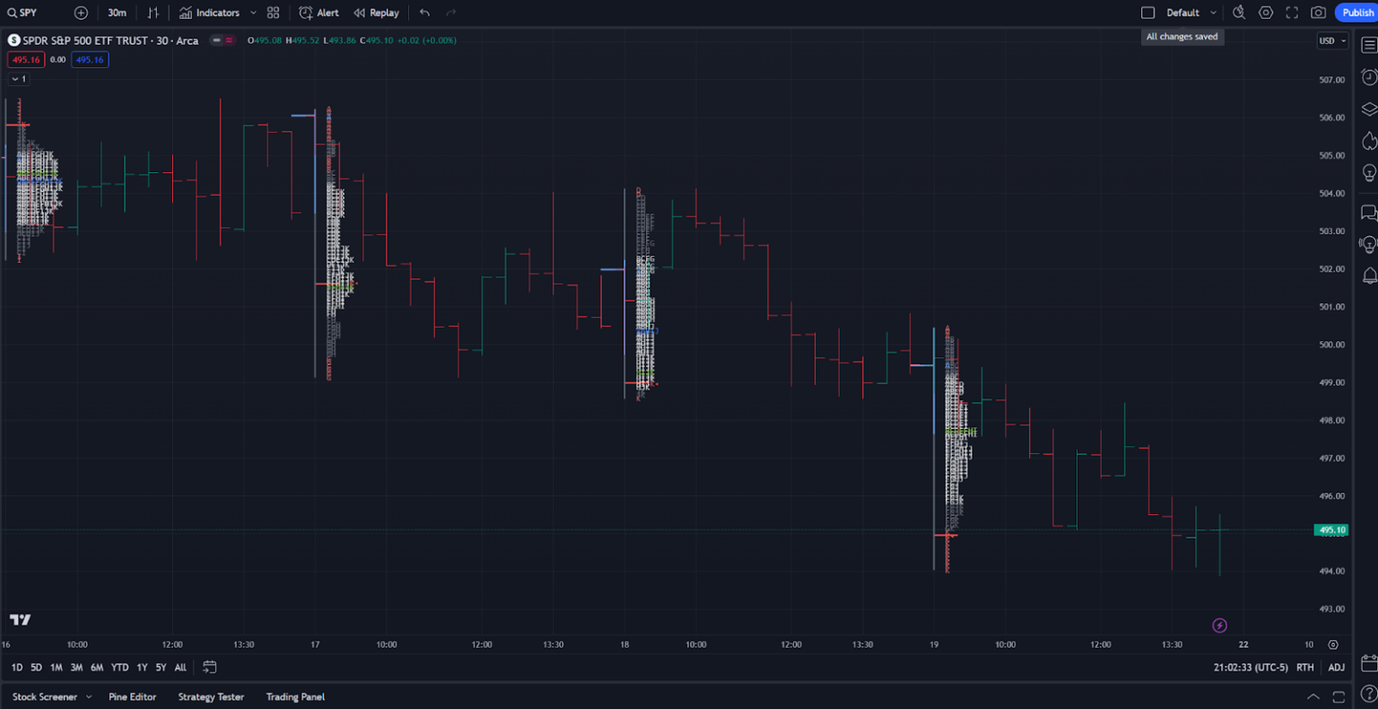 TradingView TPO Charts Explained (TradingView Market Profile)
