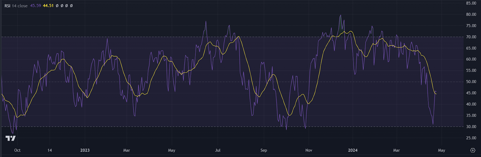 How To Add & Use the Tradingview RSI Indicator