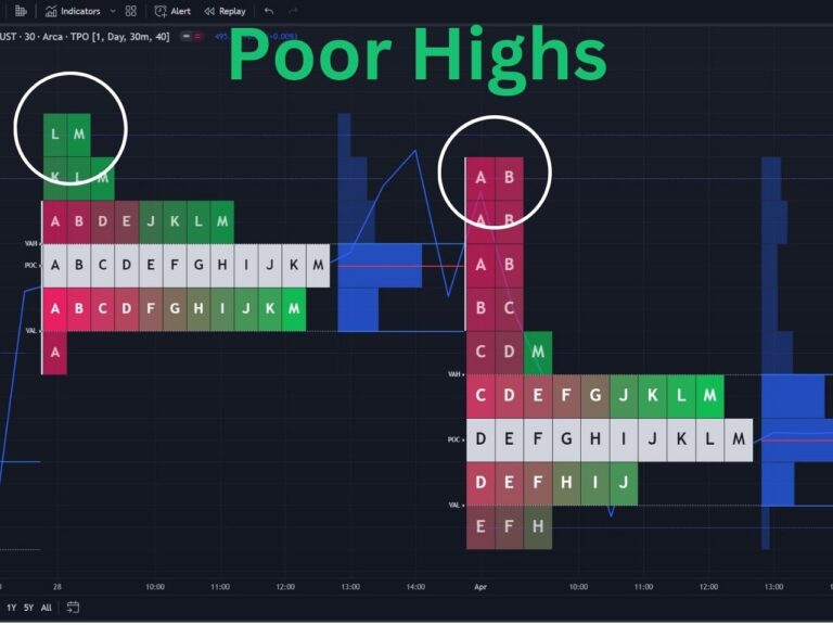 TradingView TPO Charts Explained (TradingView Market Profile)